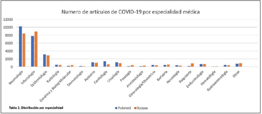 A bibliometric review of COVID-19 from december 2019 to july 2020