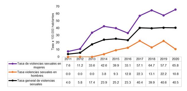 Violencia sexual en un municipio de Colombia: características de las ...