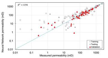 Neural model to estimate permeability from well logs and core data