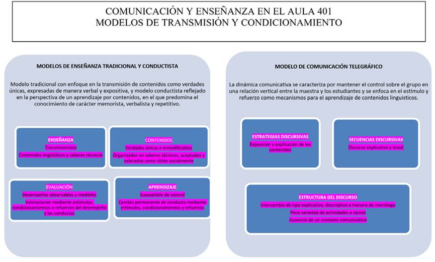 Modelos de enseñanza y comunicación en aulas diversas en Bogotá