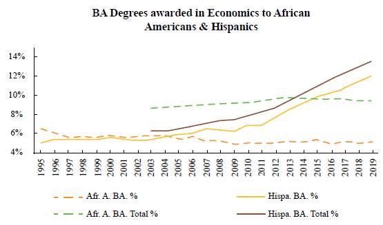 DIVERSIFYING THE ECONOMICS PROFESSION: THE LONG ROAD TO OVERCOMING ...