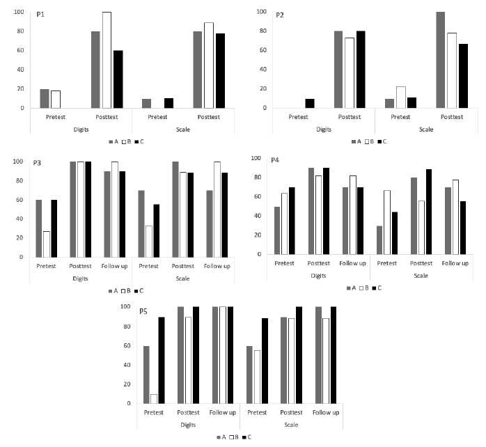 Adapted digital domino game: Teaching multiplication to children