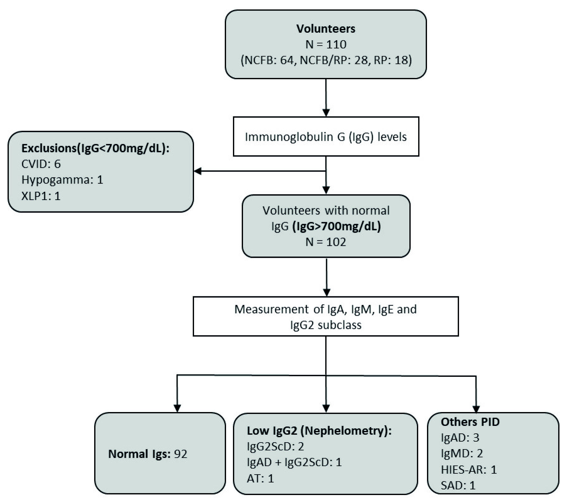 Antibody deficiencies with normal IgG in adults with Non-cystic fibrosis bronchiectasis or ...