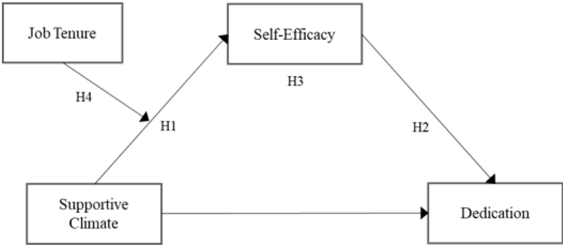 Supportive Climate and Dedication: Analyzing the Role of Self-Eﬀicacy ...