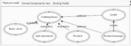 Fragment-oriented programming: a framework to design and implement software product line domain ...
