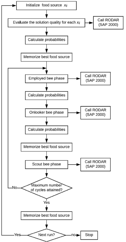 Coupling SAP 2000 with ABC algorithm for truss optimization