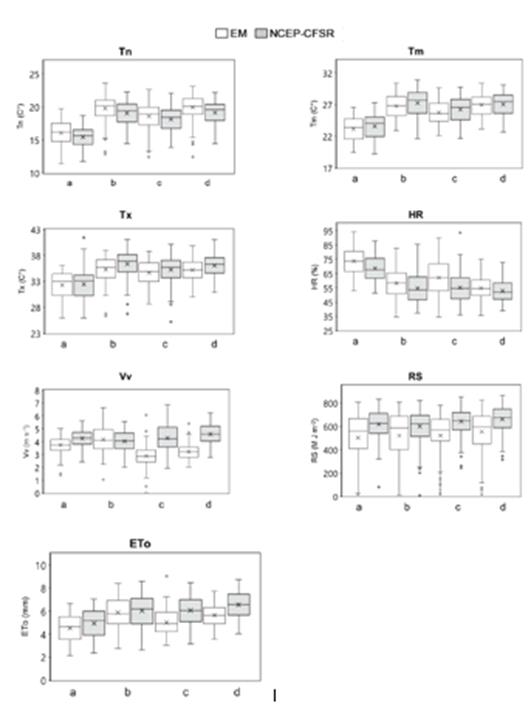 CFSR- NCEP Performance for weather data forecasting in the Pernambuco Semiarid, Brazil