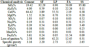 Ultra-high-performance concrete with local high unburned carbon fly ash
