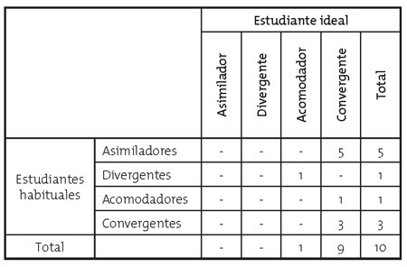 Concepciones de docentes sobre los estudiantes y sus prácticas pedagógicas