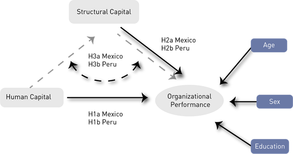 The mediating role of structural capital in the relationship between human capital and ...