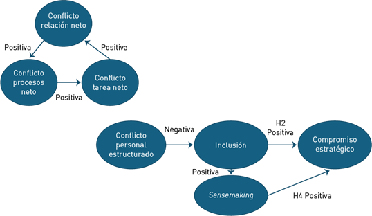 Impacto de la inclusión, el sensemaking y los conflictos intragrupales y personales en el ...