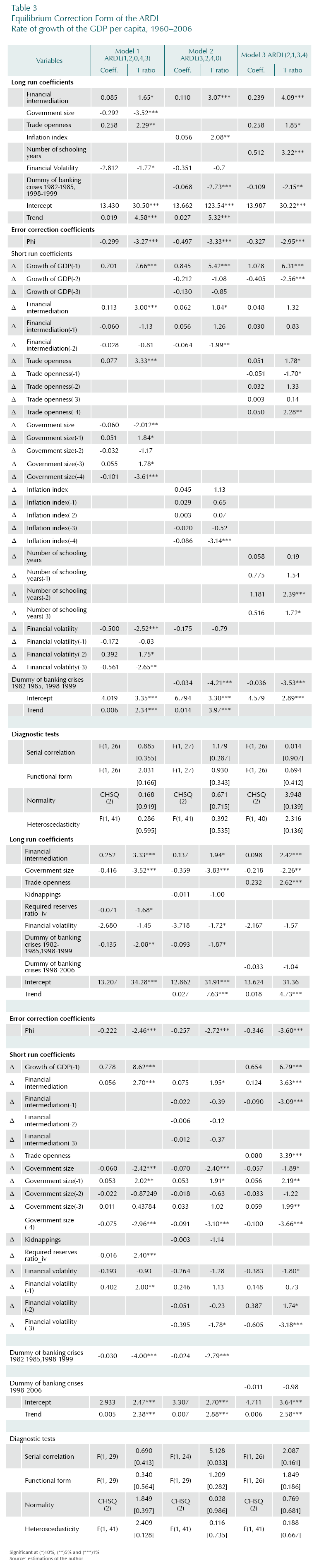The Effects Of Financial Intermediation On Colombian Economic Growth