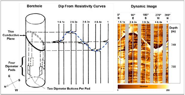 Computer vision techniques applied to automatic detection of sinusoids in borehole resistivity ...
