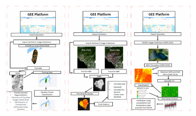 Exploring the Potential of the Google Earth Engine (GEE) Platform for ...