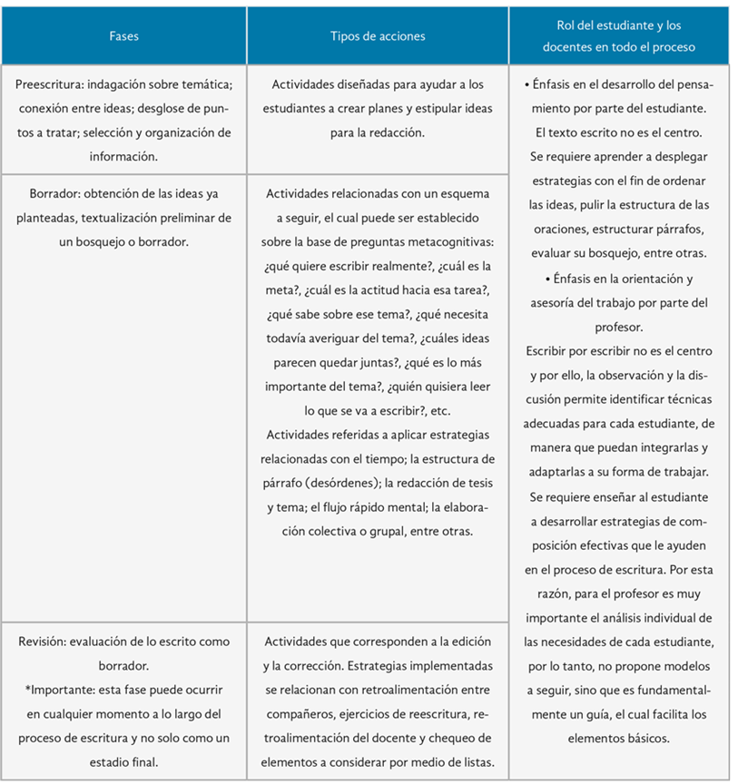 Aproximación a la escritura con enfoque al proceso como estrategia para ...