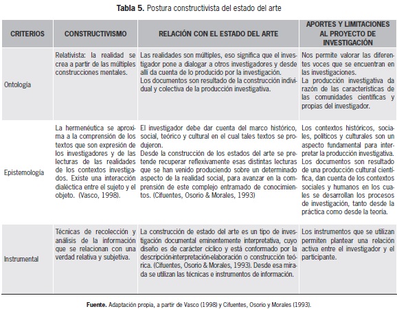 El estado del arte en la investigación: ¿análisis de los conocimientos acumulados o indagación ...