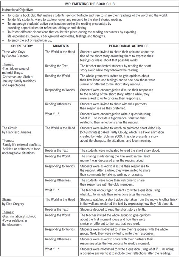 Creating a Book Club with a Critical Approach to Foster Literacy Practices