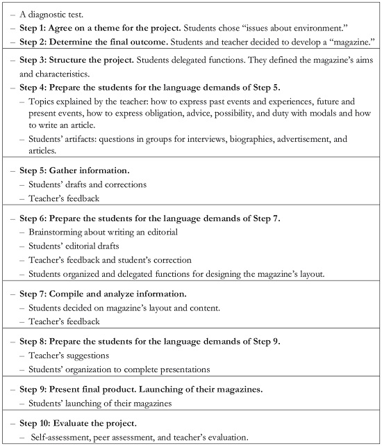 Developing Learner Autonomy Through Project Work in an ESP Class