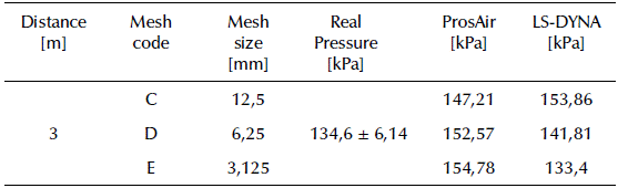 Application of grid convergence index to shock wave validated with LS-DYNA and ProsAir