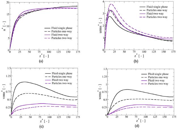 Analysis and Discussion of Two-Way Coupling Effects in Particle-Laden Turbulent Channel Flow