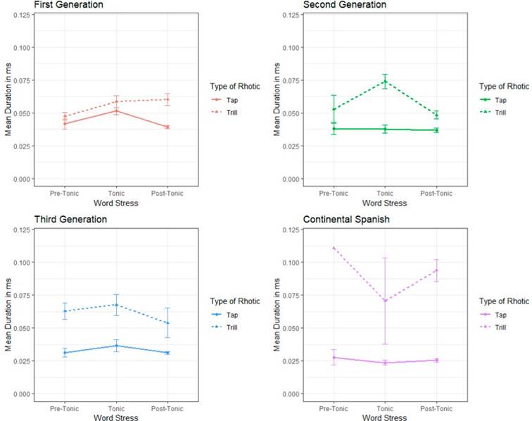 Neutralization of the Tap/Trill Contrast in the Bilingual Creole ...