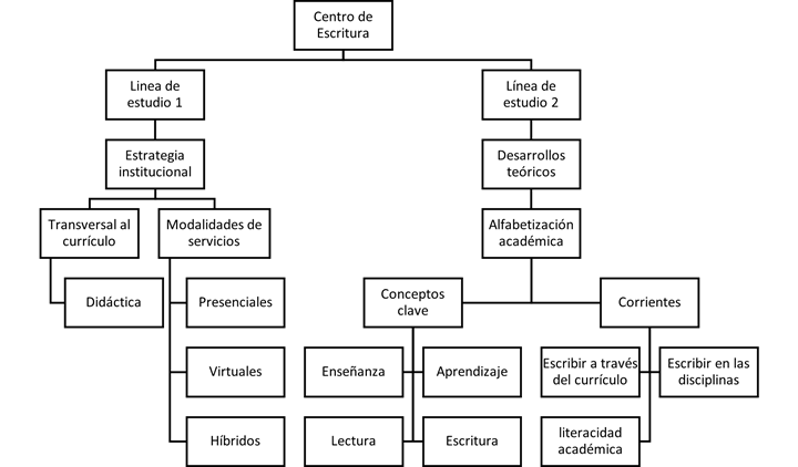 Revisión de investigaciones sobre escritura académica para la ...