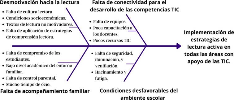 Factores que afectan la comprensión lectora en estudiantes de educación ...