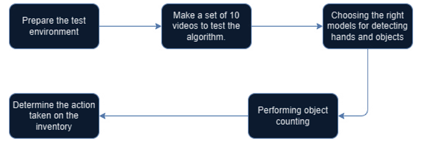 Human action detection for inventory control using computer vision.