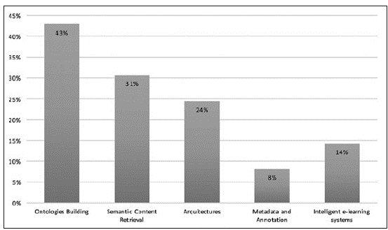 New Perspectives in Instructional Design using Semantic Web Technologies: A Systematic ...