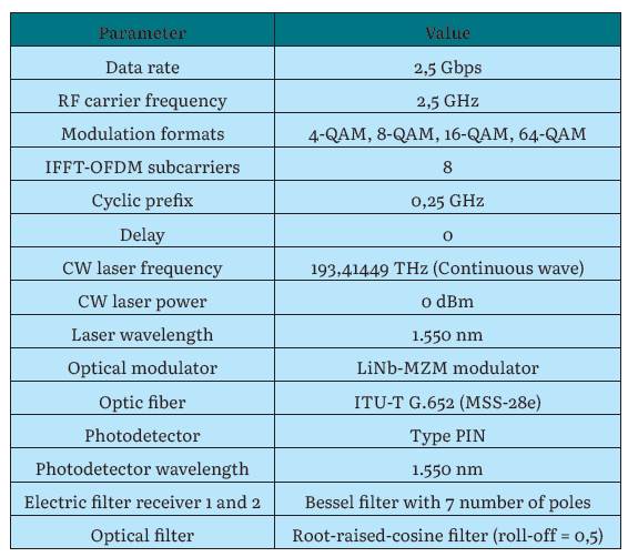 Effect of M-QAM Modulation Technique for a Converged Network Infrastructure Radio over Fiber (RoF)