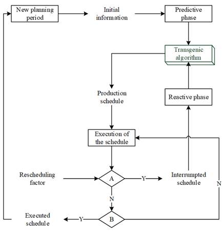 Transgenic Algorithm Applied to the Job Shop Rescheduling Problem