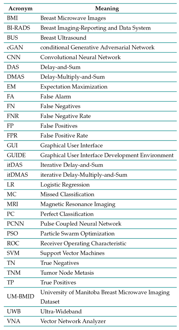 Automated Breast Tumor Detection And Segmentation Using The Threshold Density Algorithm With