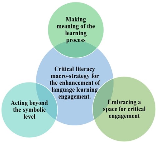 Enhancing Language Learning Engagement through Critical Literacy Practices