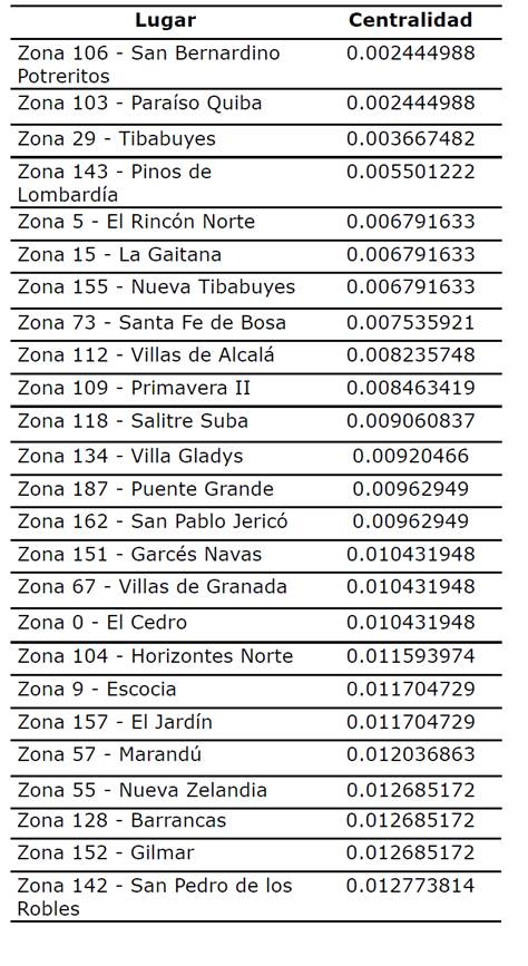 Optimización de recursos policiales en zonas comerciales de Bogotá ...