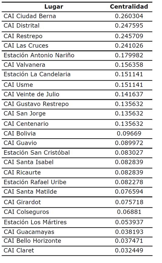 Optimización de recursos policiales en zonas comerciales de Bogotá ...