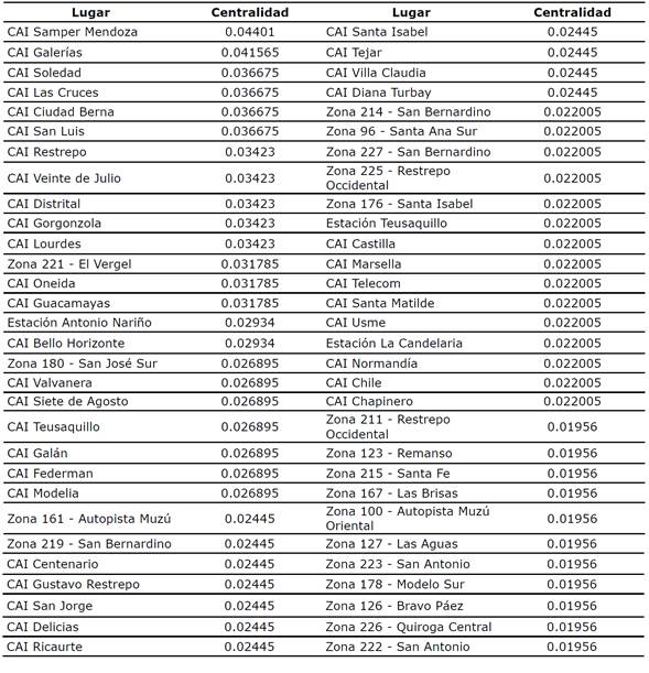 Optimización de recursos policiales en zonas comerciales de Bogotá ...