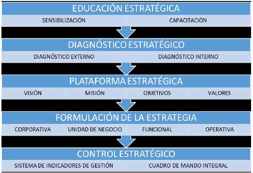 Propuesta del proceso de aplicación de administración estratégica para las pymes