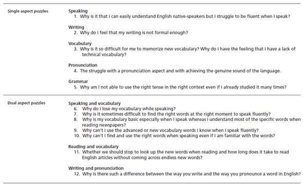 Scaffolding Learner Puzzling in Exploratory Practice: Perspectives From ...