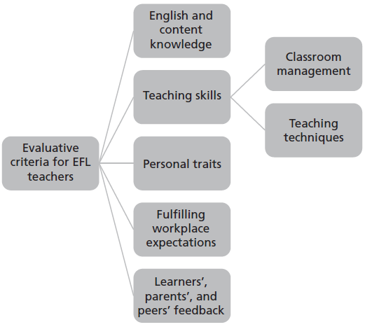 Exploring Criteria for Evaluating In-Service English Language Teachers ...