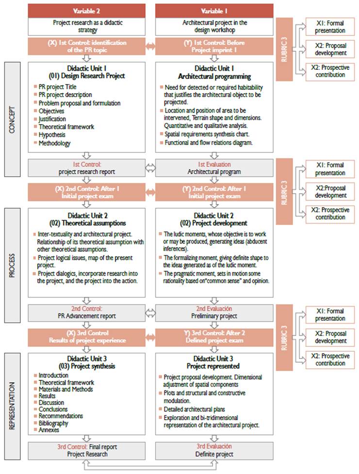 Project research as a didactic strategy in the Architectural Design ...