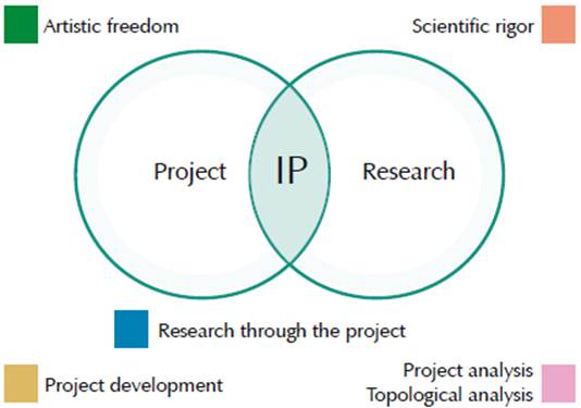 Project research as a didactic strategy in the Architectural Design ...
