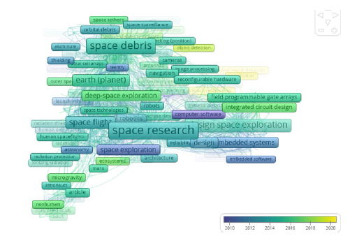 Bibliometric study of research in aeronautics, cyberspace, and space ...