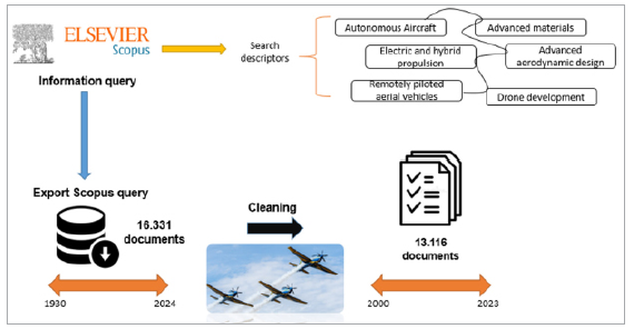 Bibliometric study of research in aeronautics, cyberspace, and space ...