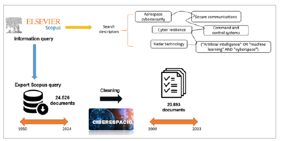 Bibliometric study of research in aeronautics, cyberspace, and space ...