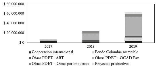 EVIDENCIA CUANTITATIVA DE LA ESTRATEGIA DE CONSTRUCCIÓN DE ESTADO DESPUÉS DEL FIN DEL CONFLICTO ...