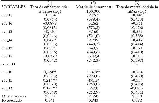 EVIDENCIA CUANTITATIVA DE LA ESTRATEGIA DE CONSTRUCCIÓN DE ESTADO DESPUÉS DEL FIN DEL CONFLICTO ...