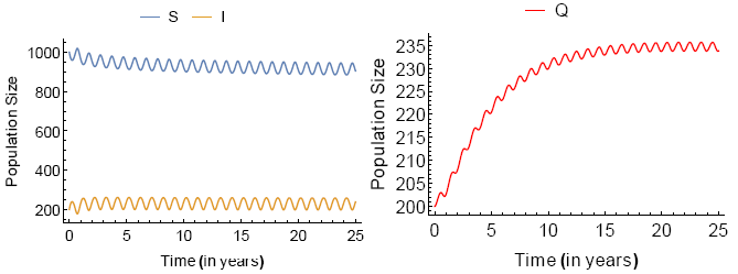 Existence of periodic solutions for seasonal epidemic models with ...