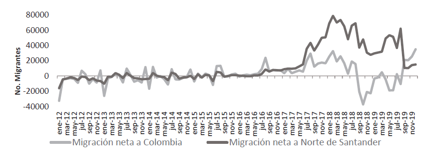 Inmigración y crisis venezolana: efecto de corto plazo en indicadores ...