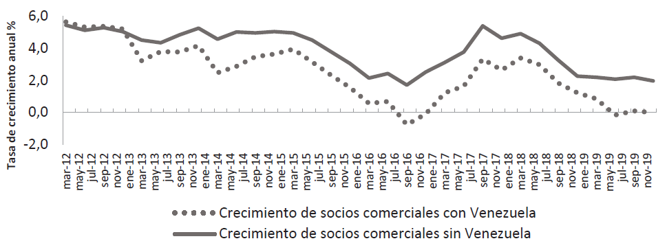 Inmigración y crisis venezolana: efecto de corto plazo en indicadores ...