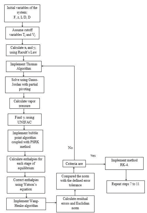 Mathematical Analysis of Discontinuous Rectification Columns at Pilot Scale Based on the ...